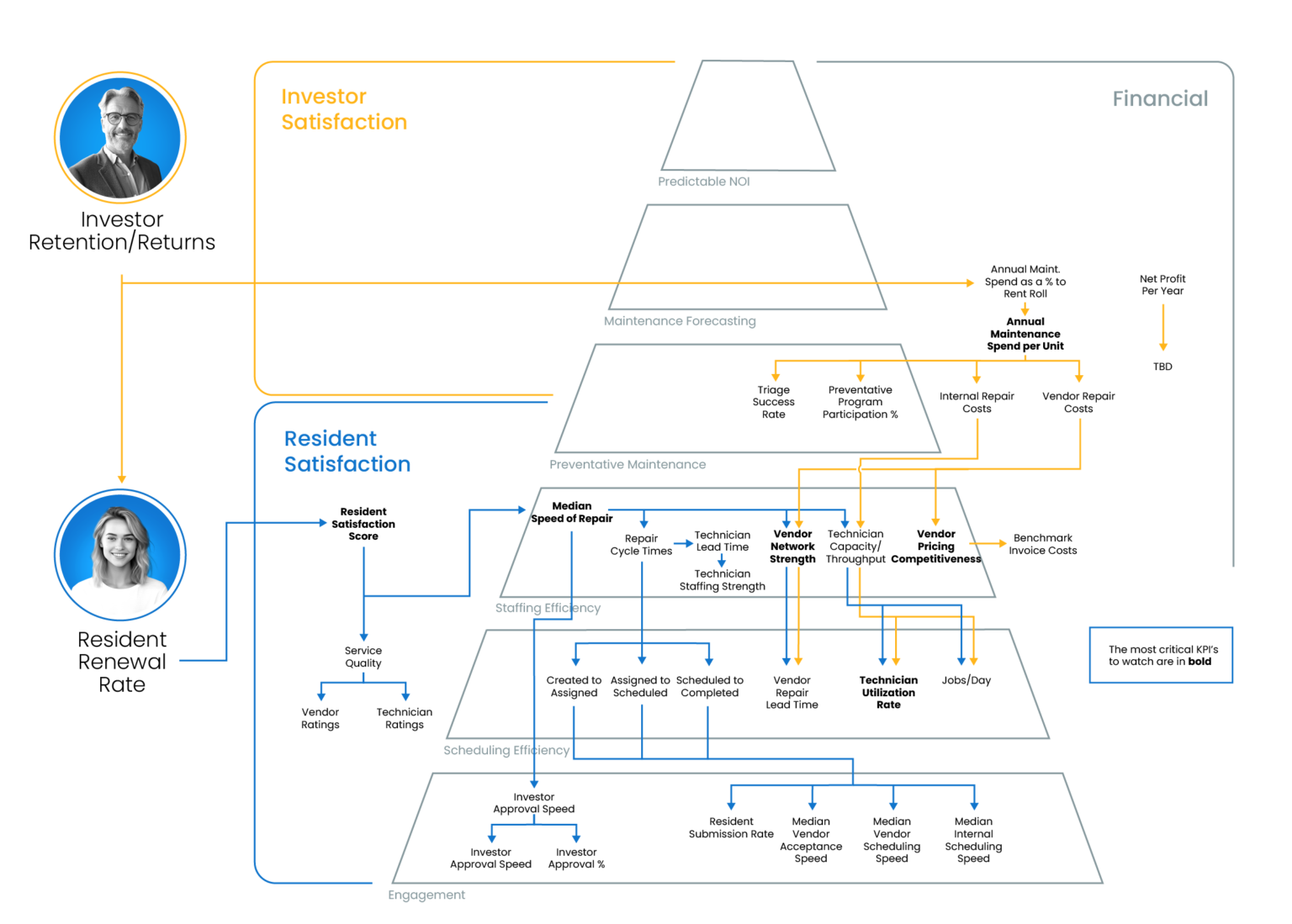 Ladder of Maintenance Excellence - Property Meld