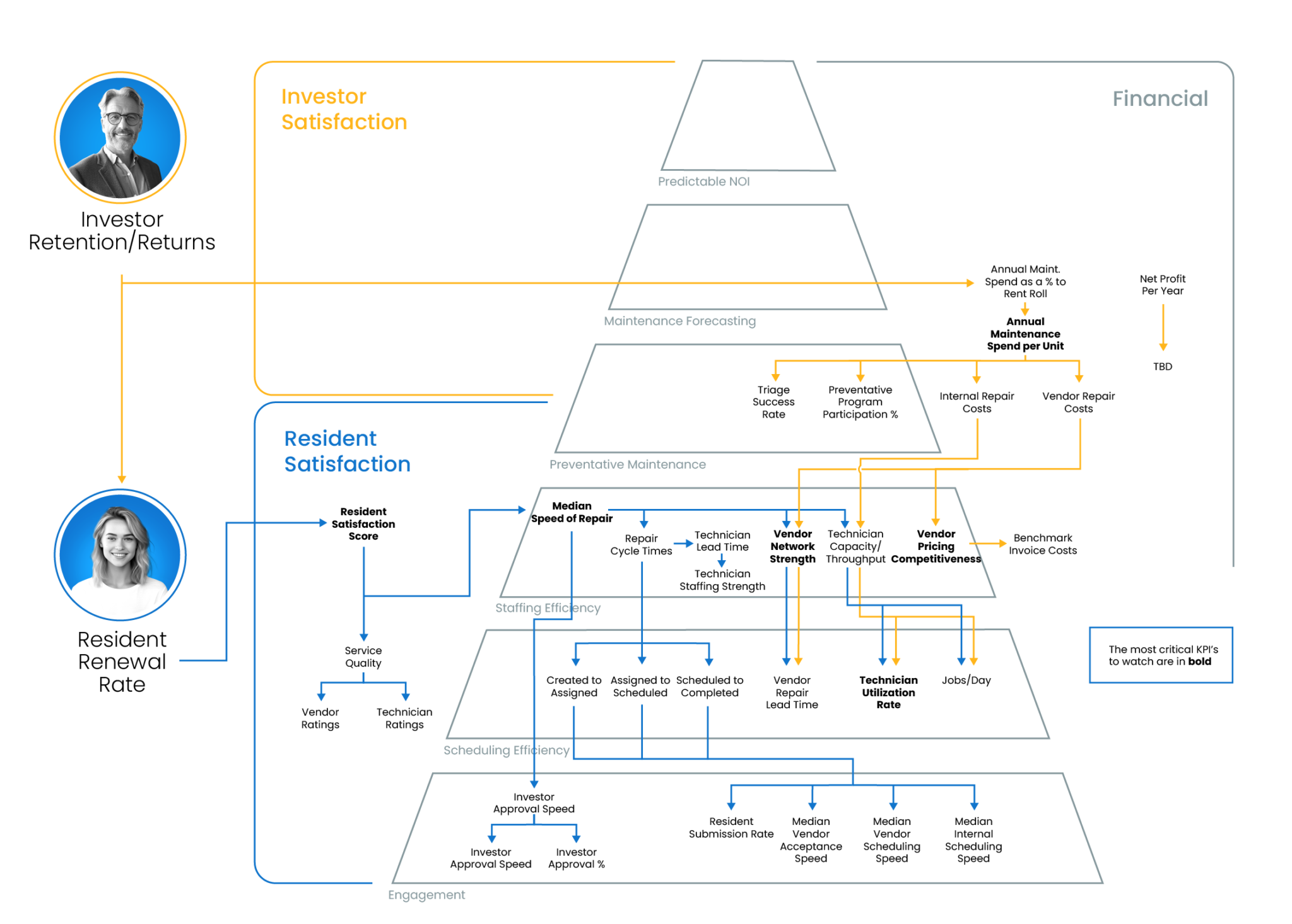 Ladder of Maintenance Excellence - Property Meld