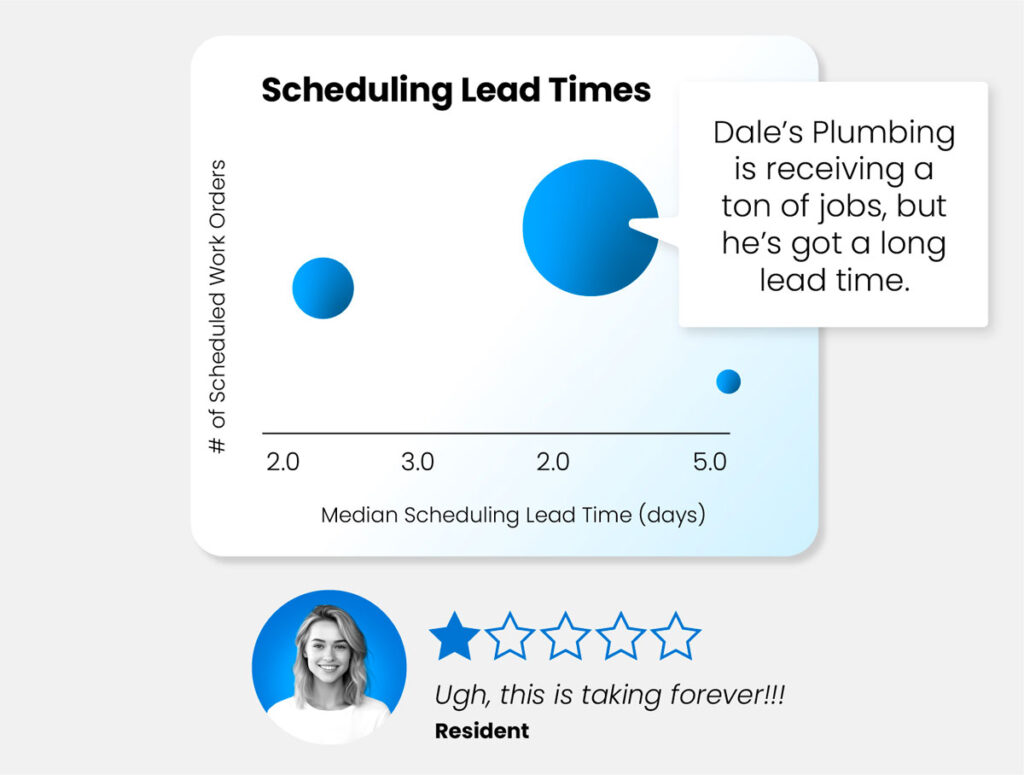 Scheduling Efficiency - Property Meld