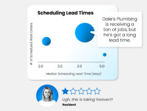Scheduling Efficiency - Property Meld