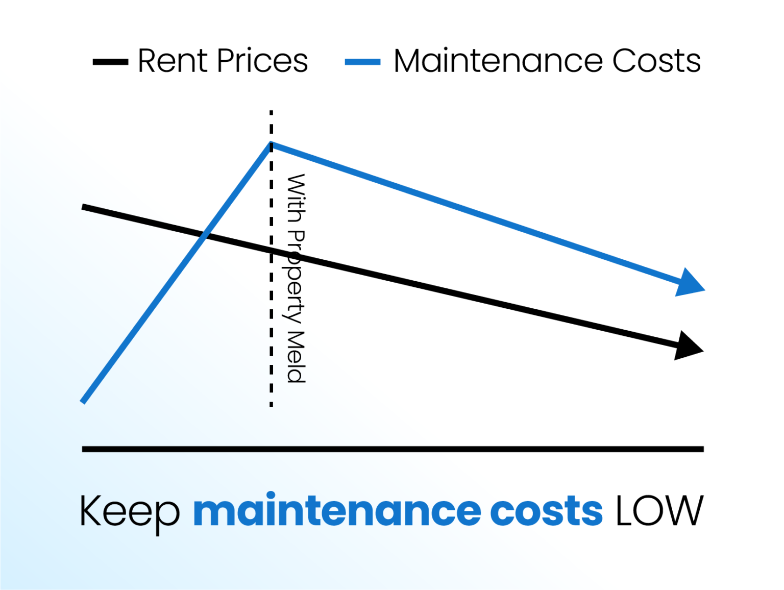 What is Property Meld | Property Meld Overview
