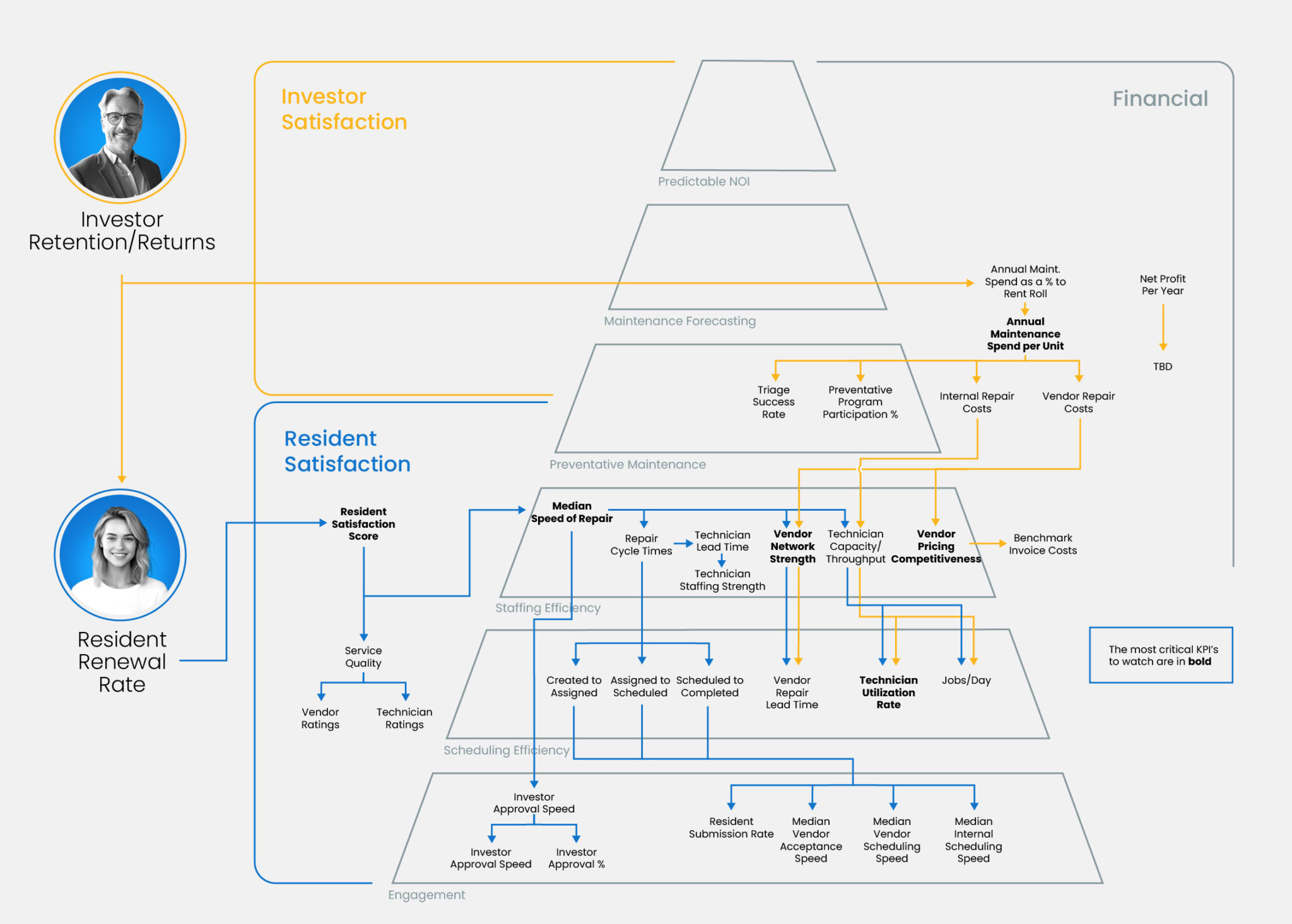 Ladder of Maintenance Excellence - Property Meld
