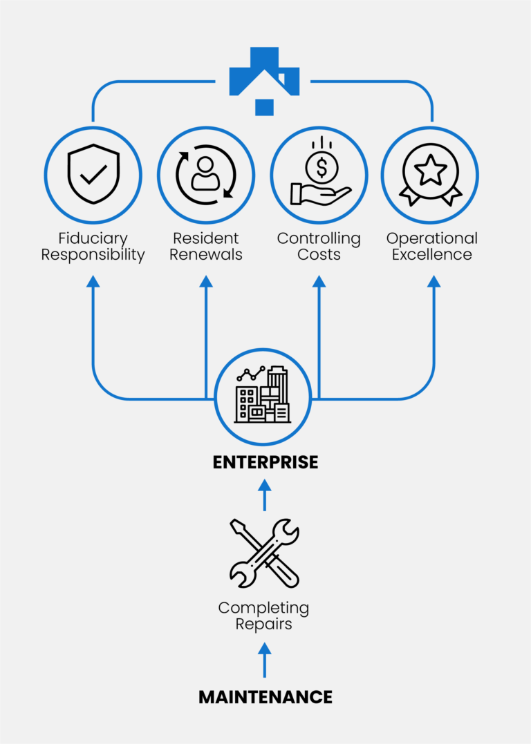 Maintenance Solutions for Enterprise Portfolios